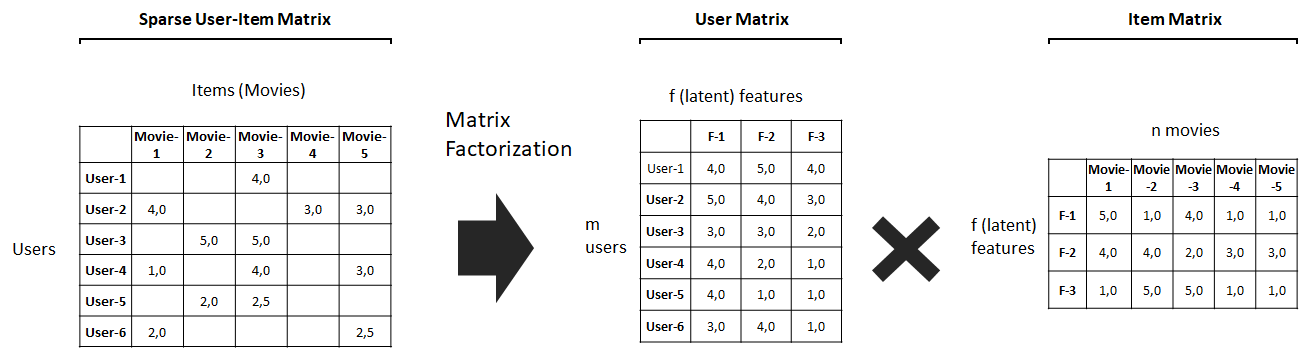 Building a Movie Recommender on Collaborative Filtering in Python