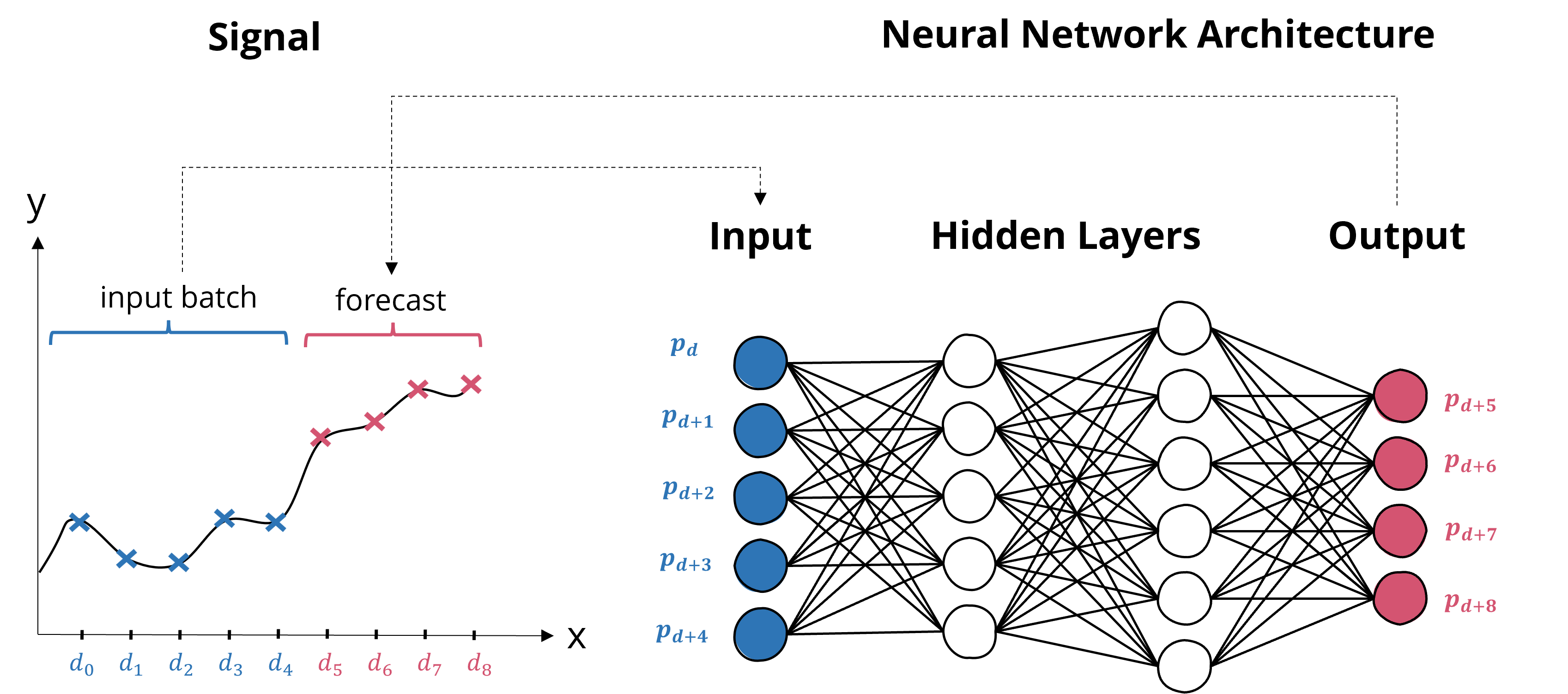 Neural Networks for Multi-output Stock Market Forecasting