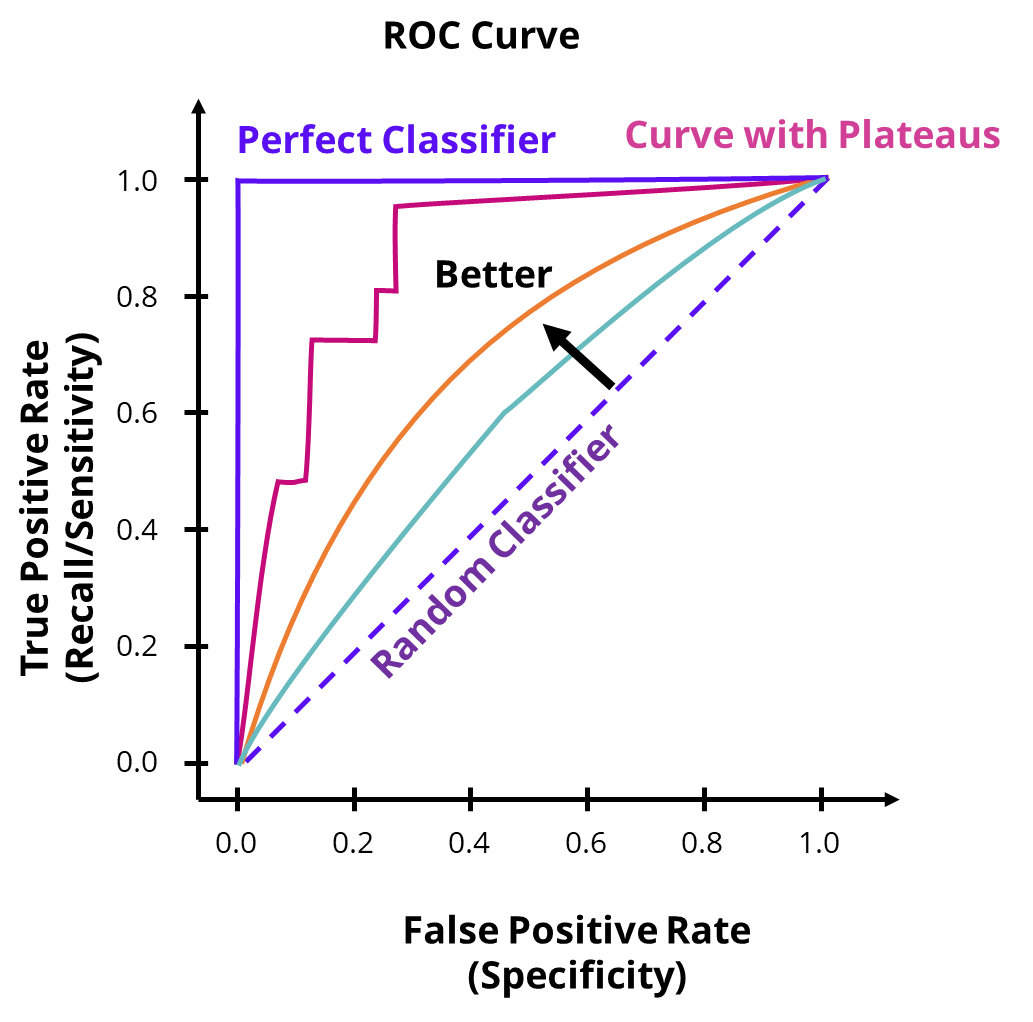 Measuring Performance Of Classification Models With Python