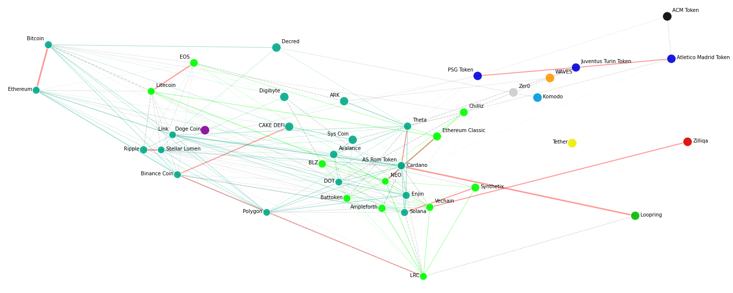 Crypto Market Cluster Analysis Using Affinity Propagation In Python
