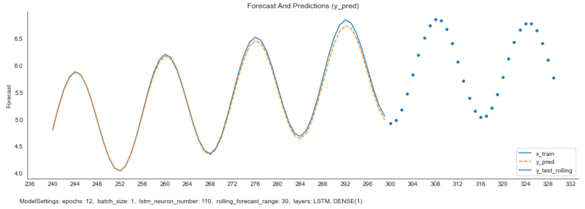 Rolling Multi Step Time Series Forecasting Step By Step Guide