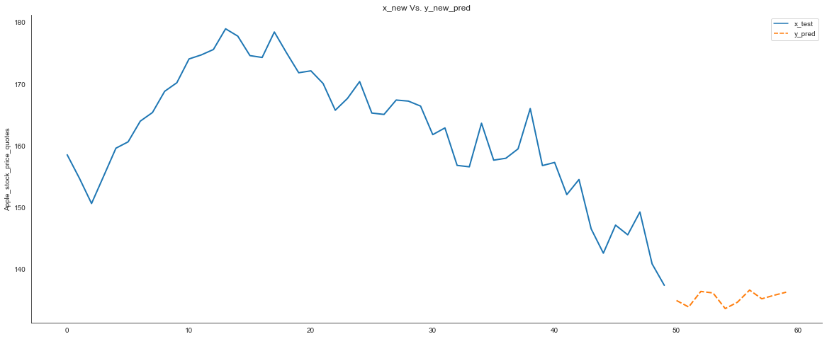 Neural Networks For Multi Output Stock Market Forecasting
