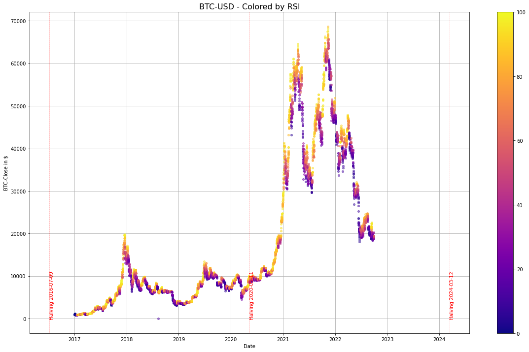 Color-coded Price Charts - Plotting Bitcoin Prices in Python